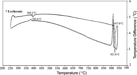 Thermodynamic Model For High Temperature Corrosion Applications The