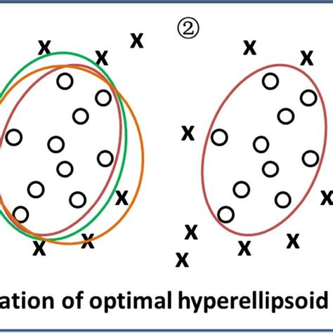 Schematic Diagram Of Optimal Hyperellipsoid Model Download Scientific Diagram