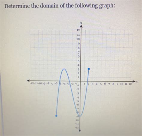 solved determine the domain of the following graph x [math]