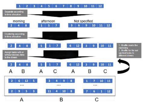 The Flow Of The Initial Solution Generation Method Download