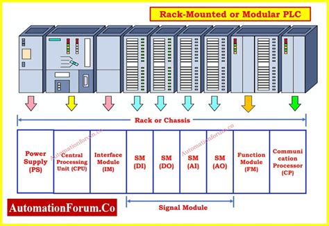 Plc Hardware Modulestypes Functions And Applications 9