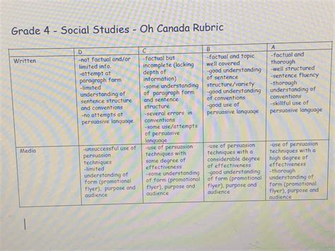 Grade 4 Social Studies Oh Canada Rubric