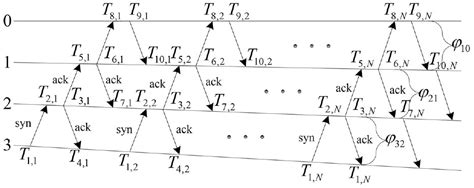 New Timestamp Markbased Energy Efficient Time Synchronization Method