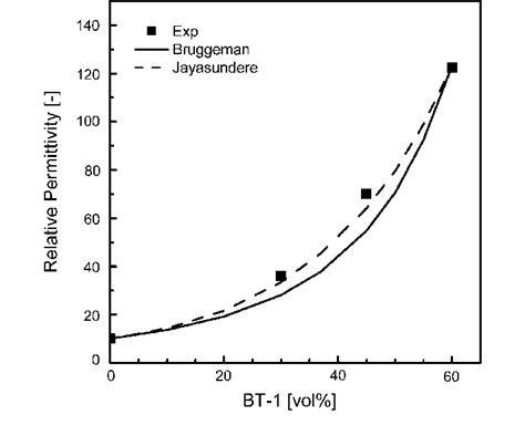 Calculated And Experimental Values For The Relative Permittivity Of Cm Download Scientific