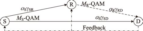 A Single Relay Decode And Forward Cooperative Network With The Source