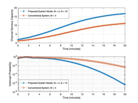 Comparison Between Traditional Systems With The Proposed Model