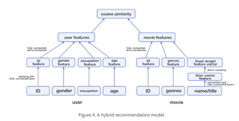 请教embedding和fc层的区别 · Issue 2910 · Paddlepaddlepaddle · Github