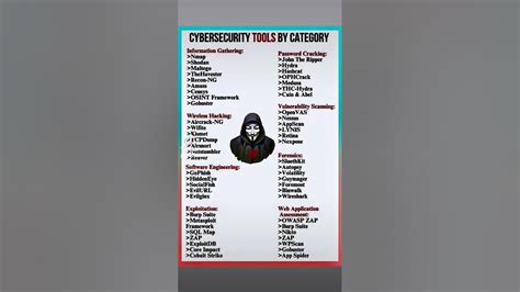 Cybersecuritytools Cybersecurity Cynetics Fyp Fypage Shorts Itsecurity Ethicalhacking