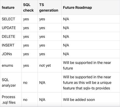Sqlx Ts Compile Time Checked Queries Without Dsl In Typescript