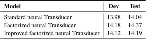 table 3 from improved factorized neural transducer model for text only