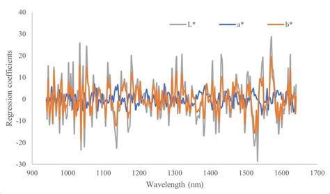 Regression Coefficients From Calibration Models Of L A And B Of