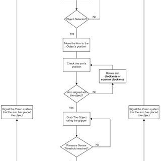 Flow Chart Demonstrating The Full System S Operation Download Scientific Diagram