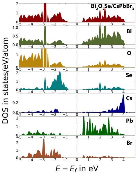 Fig S8 Tdos And Pdos Of Bilayer Bi 2 O 2 Se Cspbbr 3 Nc Heterostructure Download Scientific