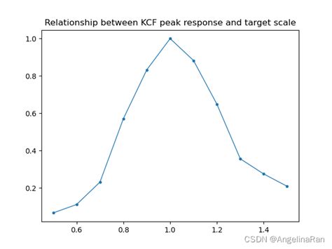 目标旋转与缩放对kcf峰值的影响分析kcf 优化 Csdn博客 目标旋转与缩放对kcf峰值的影响分析kcf 优化 Csdn博客