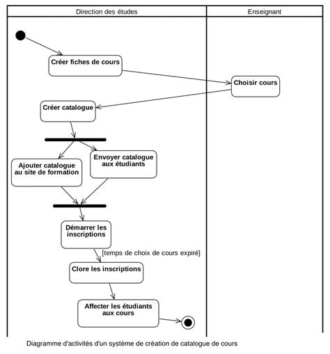 Modélisation Uml Dapplications Logicielles Emmanuel Renaux