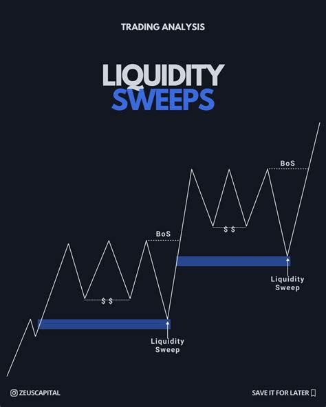 Sweep Analysis Trading Knowledge Education Forex Gas Older Retail