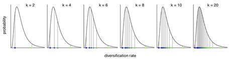 Revbayes Branch Specific Diversification Rate Estimation