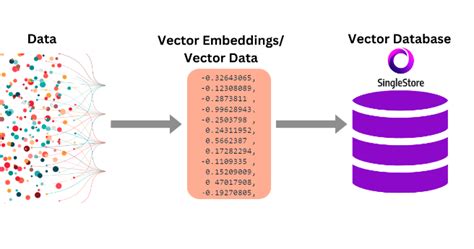 What Are Vector Databases Why They Are So Important Digitalocean