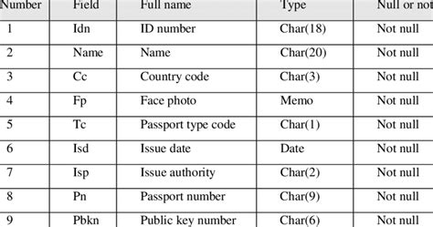 Fields Of The Passport Database File Download Table Fields Of The Passport Database File Download Table