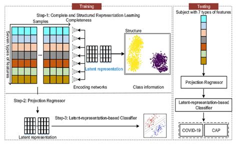 Overview Of The Proposed Latent Representation Based Diagnosis
