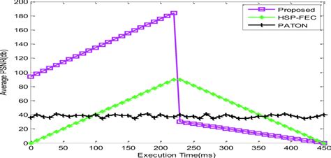 Average Psnr Vs Execution Time Download Scientific Diagram