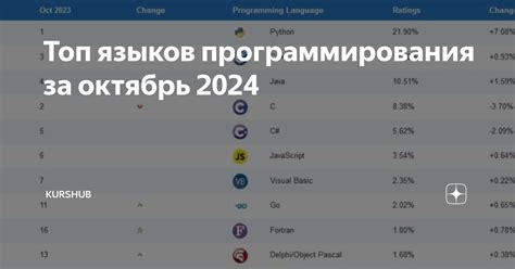 Топ языков программирования за октябрь 2024 Kurshub Дзен