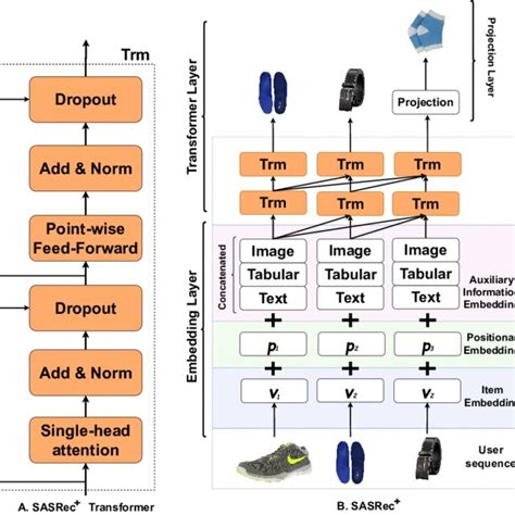 The SASRec Architecture With The Inclusion Of Multi Modal Auxiliary Download Scientific