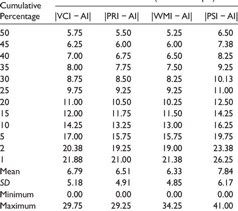 absolute differences between each index score and the average index