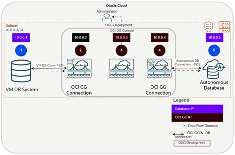Create And Manage Exadata Cloud Clusters With Cli Medium