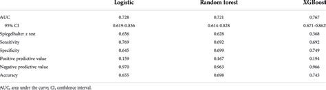 model performance of the logistic model random forest model and