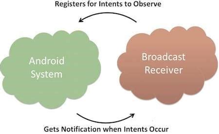 Broadcast Announcements Broadcast Receiver In Android