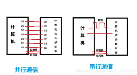 arm串行通信与并行通信介绍 arm communication csdn博客
