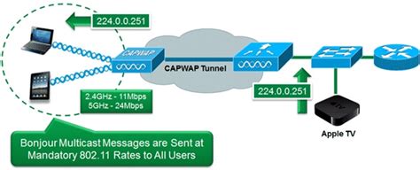 Cisco Wireless Lan Controller Bonjour Phase Iv Deployment Guide Release 8 1