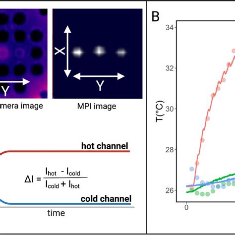 Interleaved Mfh And Mpi With Alternating Mfh Targets Three Small Spion
