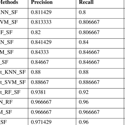 Performance Analysis Of Different Networks With A Combination Of Download Scientific Diagram