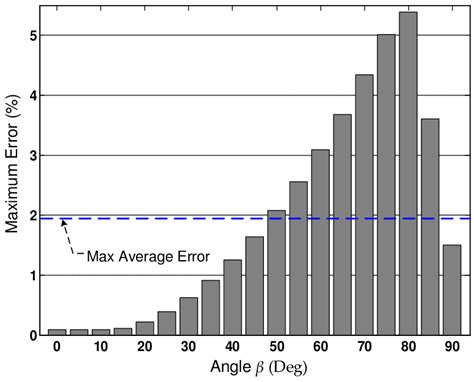 A Bar Chart Showing The Maximum Percent Error Between The Modeled Download Scientific
