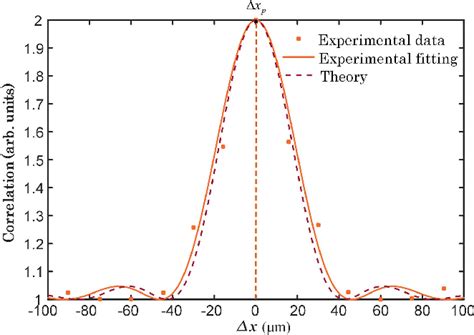 Figure 3 From Angle Measurement Of Pulsars Based On Spatially Modulated X Ray Intensity