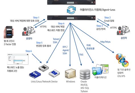 원격데스크톱 가상화 제로클라이언트 씬클라이언트 클라우드 가상화 노하드 솔루션 Hardledd하드리스 원격관리