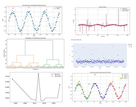 Ubp Life Sciences On Linkedin The Ultimate Guide To Finding Outliers In Your Time Series Data