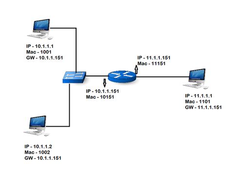 Fundamentals Of Communication Between Two Different Networks