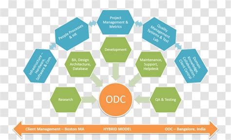 Offshoring Offshore Custom Software Development Global Delivery Model