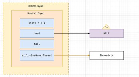 Reentrantlock读写锁源码解析reentrantlock的读写锁 Csdn博客