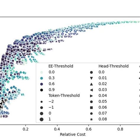 figure d 3 shows cost and accuracy trade offs over test data provided