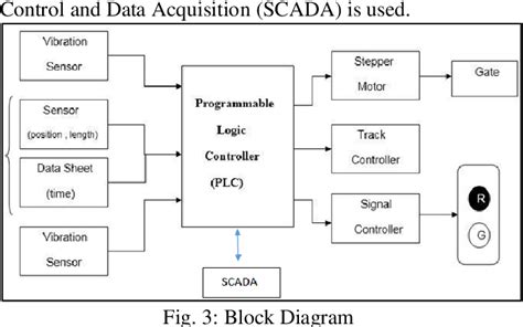 figure 2 from automation of railway signaling using plc and scada