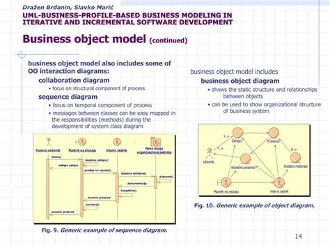 ppt uml business profile based business modeling in iterative and