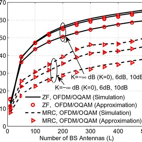Uplink Sum Rate Versus The Number Of Bs Antennas L The Transmit