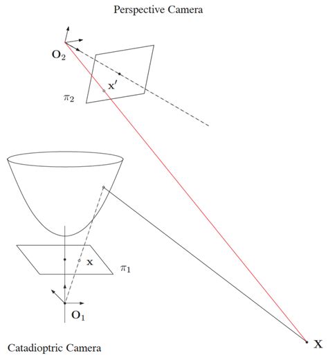 Mobile Robot Self Localization Using Omnidirectional Vision With