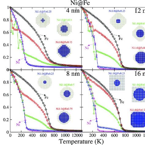 Monte Carlo Simulation Of The Temperature Dependent Magnetization For Download Scientific