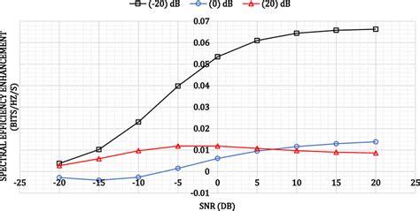 Se Enhancement Of Prelu Over Relu With Different Pnrs Download Scientific Diagram