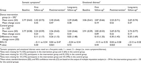 mean scores and standard deviations for somatic symptoms and